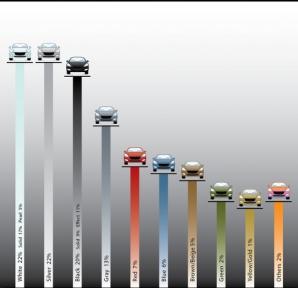 Auto Blog: Studiu 2011: Ce culori de maşini preferă europenii