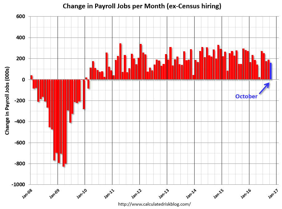 Calculated Risk: October Employment Report: 161,000 Jobs, 4.9% ...