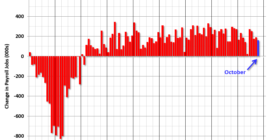 Calculated Risk: October Employment Report: 161,000 Jobs, 4.9% ...