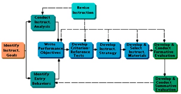 Kelebihan Dan Kekurangan Model Pengembangan 4d Pdf - Seputar Model