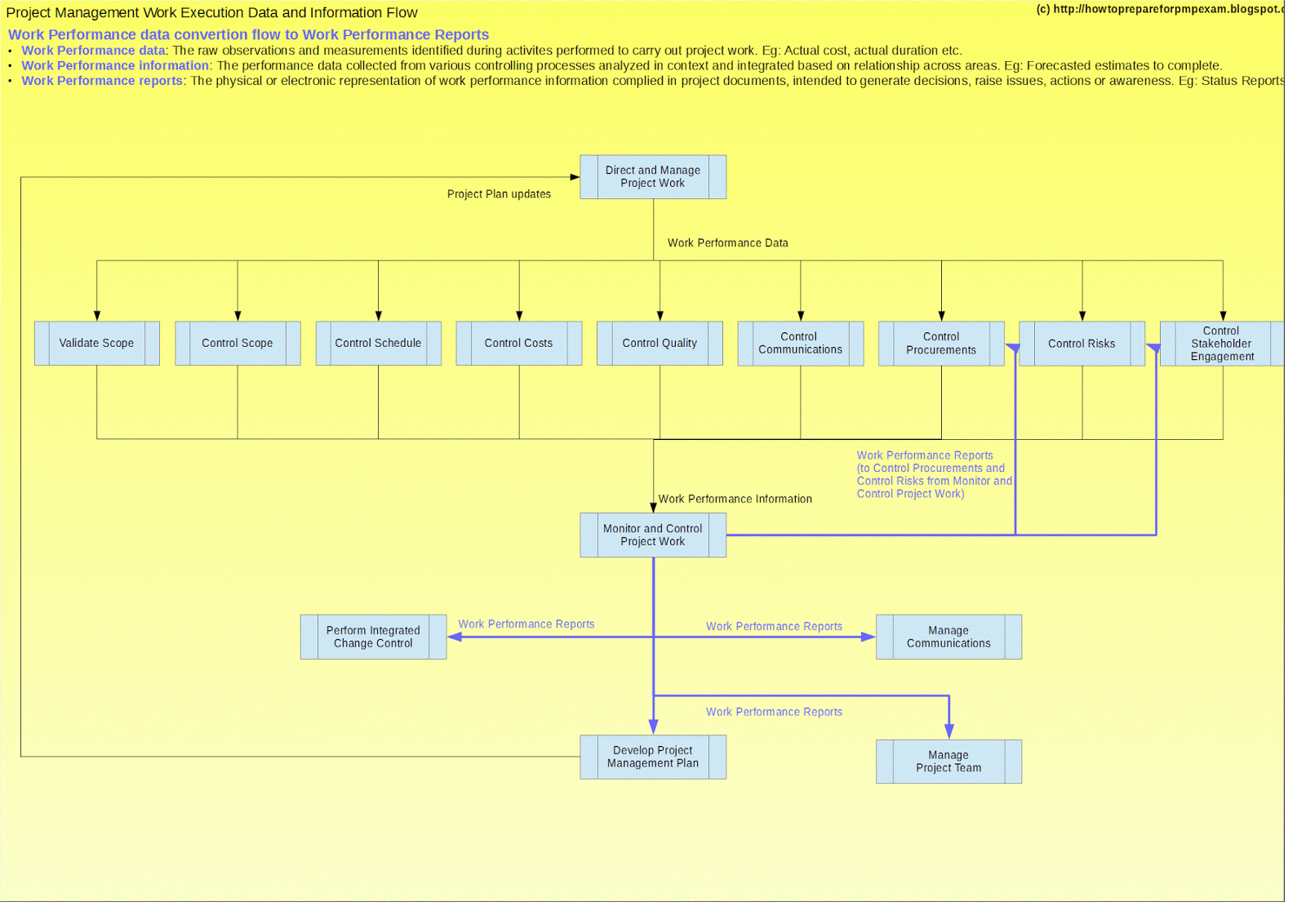 How to prepare for the PMP Exam?: Project Management Execution Work ...