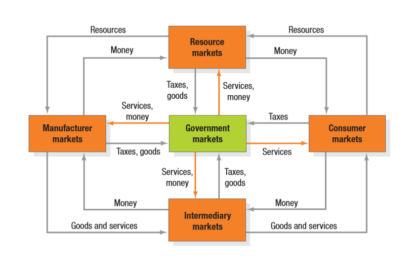 Marketing Management: What is Market, Key customer markets, and Core ...