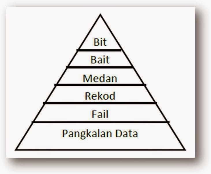 TMK TAHUN 5: ORGANISASI PENGKALAN DATA
