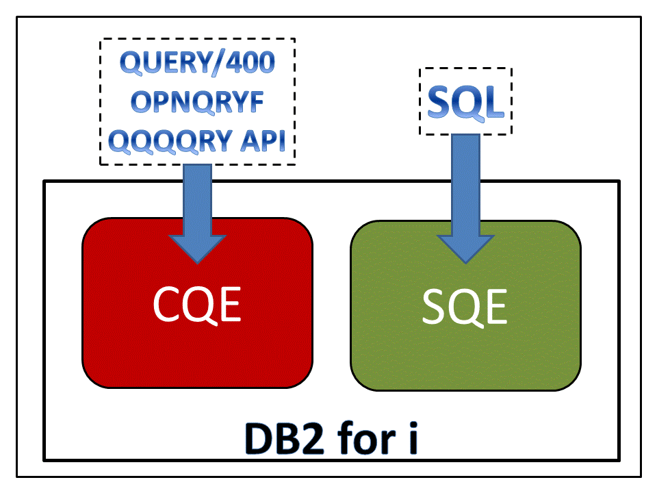 Db2 for i: What Engine Powers Your Queries?