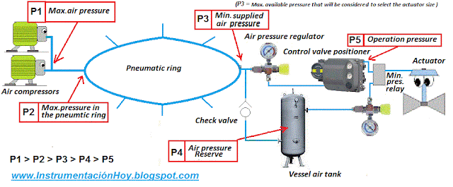 Instrumentation Today: CONTROL VALVE PNEUMATIC SKETCH