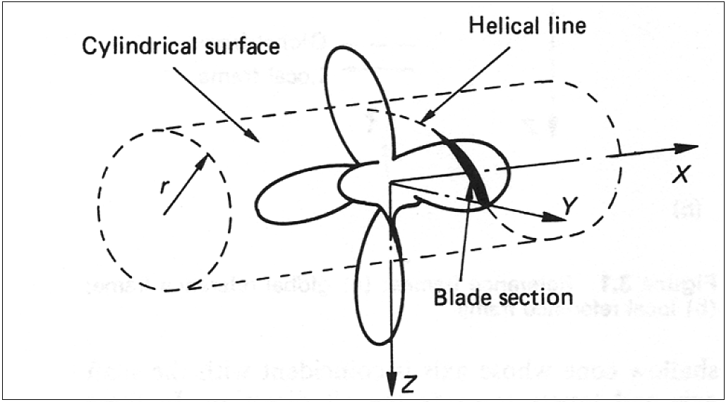 Learn Ship Design: SCREW PROPELLER- PART 2