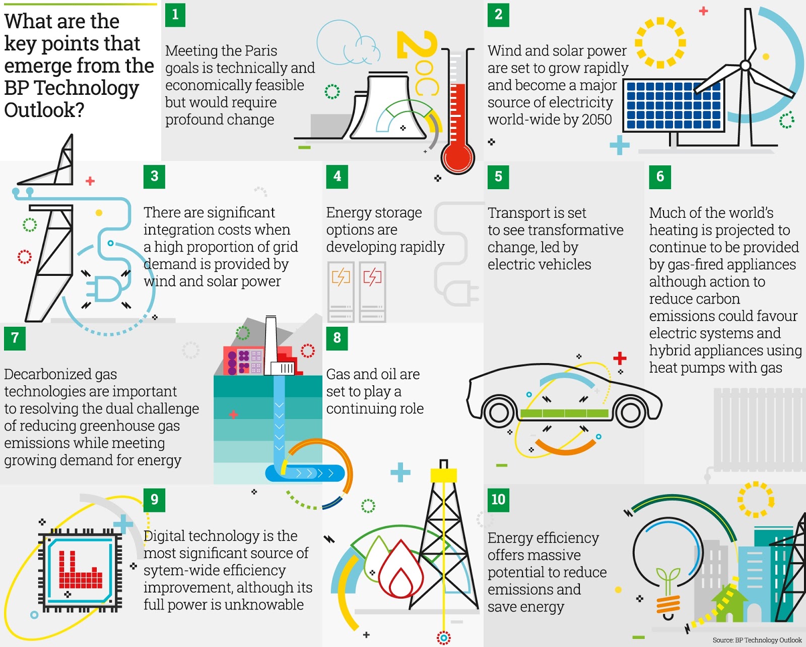 Smart Energy Consulting: BP Technology Outlook