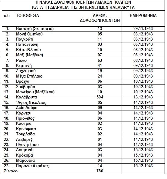 30 Δεκεμβρίου 1943 - Ο Απολογισμός της Επιχείρησης Καλάβρυτα ...