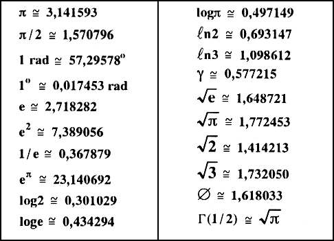 Diccionario Matematicas: Constantes Matemáticas