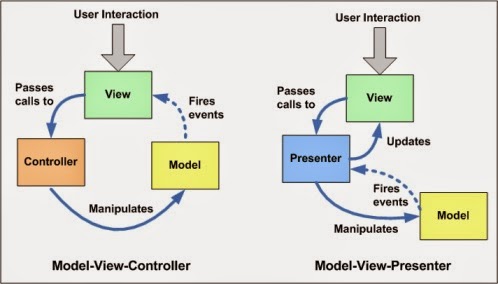 Java is always EExcellent: MVP (Model View Presenter) 設計模式