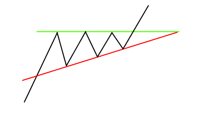 Forex Tutorial: Forex Ascending Triangle Chart Pattern