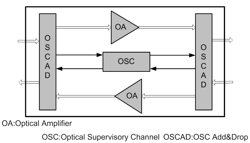 Optical Transport Network: What is OTM / OADM / ROADM / FOADM