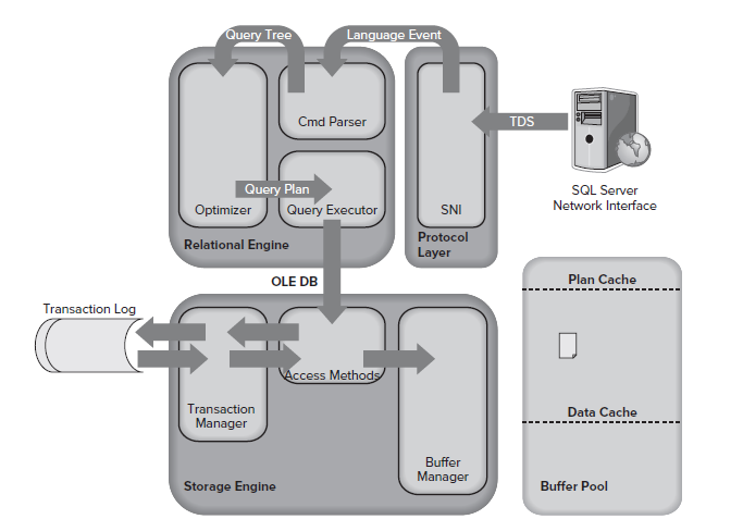 SQL server : SQL server Architecture simplified