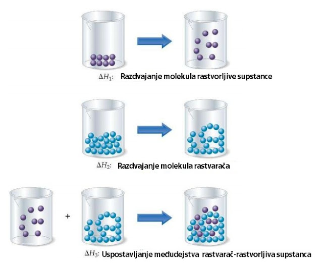 VIRTUELNA HEMIJA: DISPERZNI SISTEMI