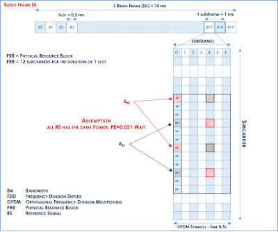 LTE Drive Test Parameters - Telecom Hub