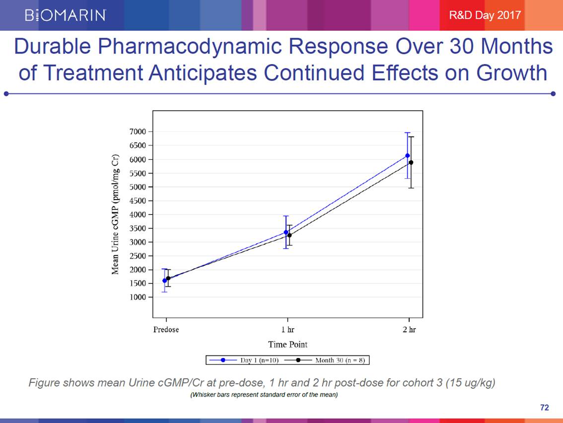 Treating Achondroplasia: Treating achondroplasia: thirty months with ...