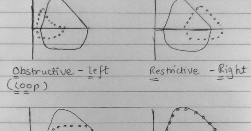 Medicowesome Flow Volume Loop Notes And Mnemonics