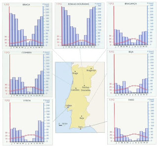Descobrir Portugal: Clima
