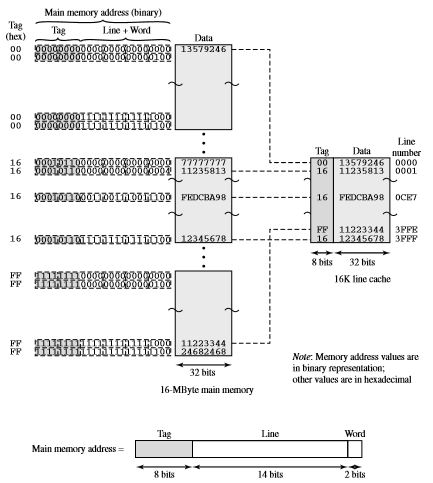 Computer Architecture - Cache Memory: ELEMENTS OF CACHE DESIGN