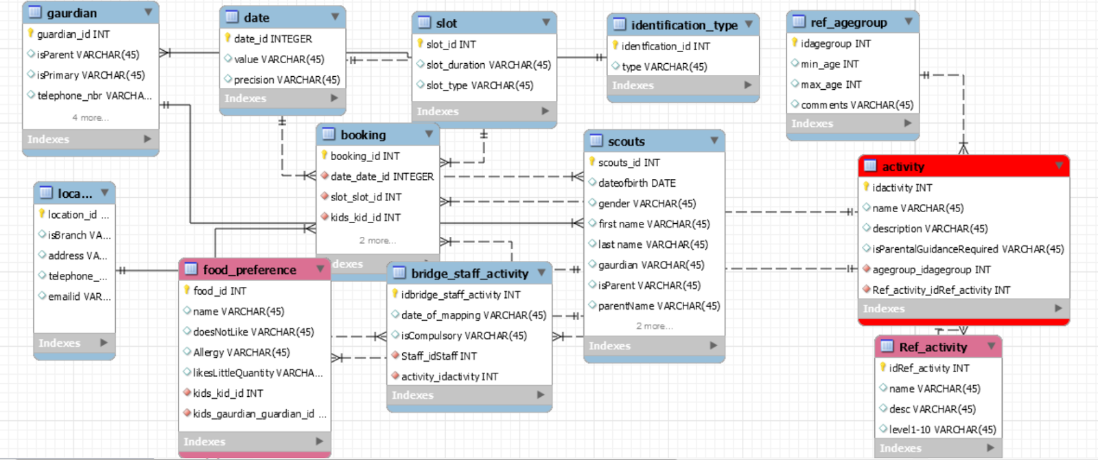 Become awesome in DATA : Coffee Shop - Physical Database Model - Relational