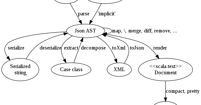 Cctg Json4s Scala Json Library