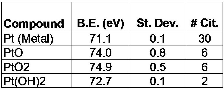 X-ray Photoelectron Spectroscopy (XPS) Reference Pages: Platinum
