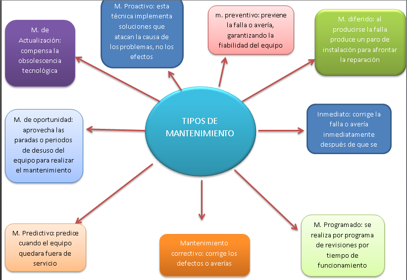 mantenimiento preventivo : tipos de mantenimiento