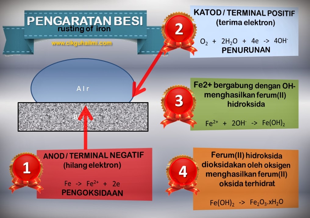 Pengaratan Besi