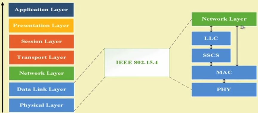 IEEE 802.15.4 Connectivity Technologies in IOT - New Technology