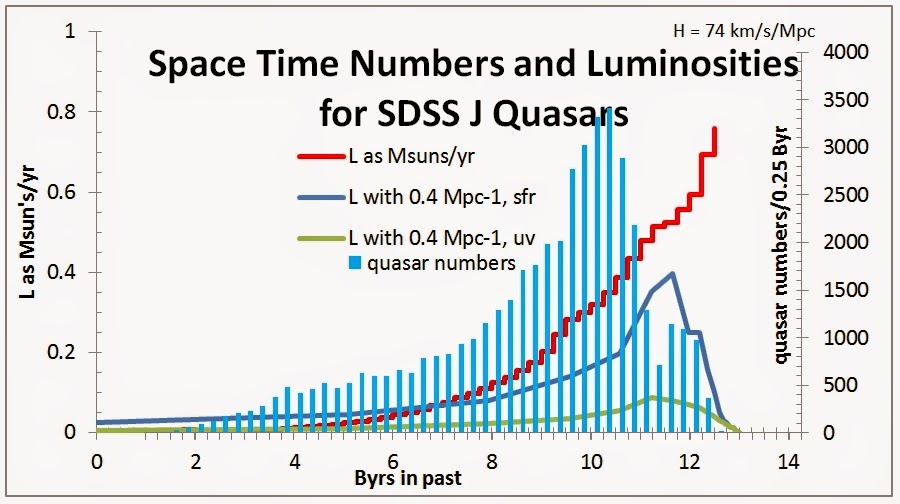Matter Time, Aethertime: Quasar Numbers and Luminosities