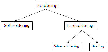 Raaz San Dee: Types of Soldering & Soldering Process