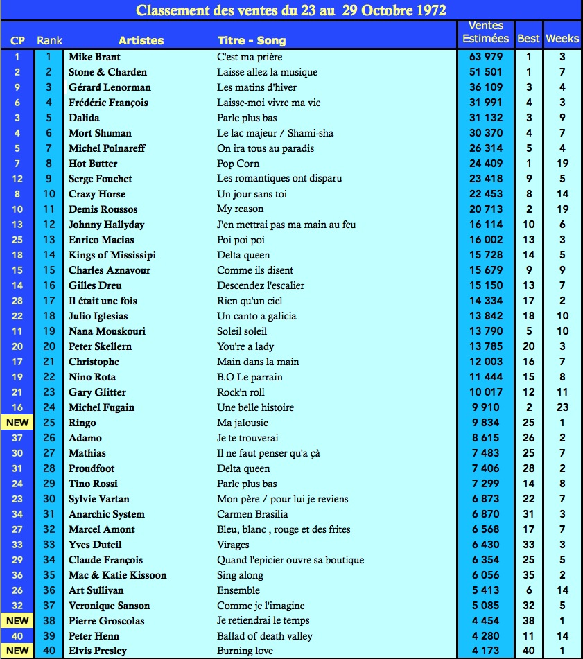 Charts singles Top 50 en France: 29 Oct 1972