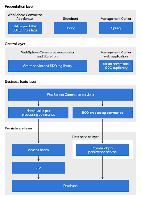 Digital and Cloud Commerce Learner: Glimpse of WebSphere Commerce V9.0