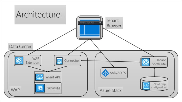 143 期 - WS 2016 免費整合私有雲快速建置 Azure Pack ~ 不自量力 の Weithenn