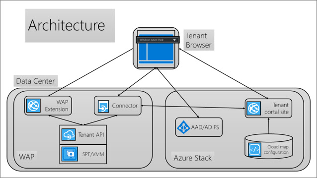 143 期 - WS 2016 免費整合私有雲快速建置 Azure Pack ~ 不自量力 の Weithenn