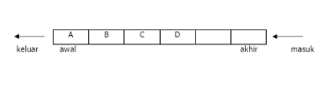 Rangkuman Materi Queue ~ Sekilas Teknologi