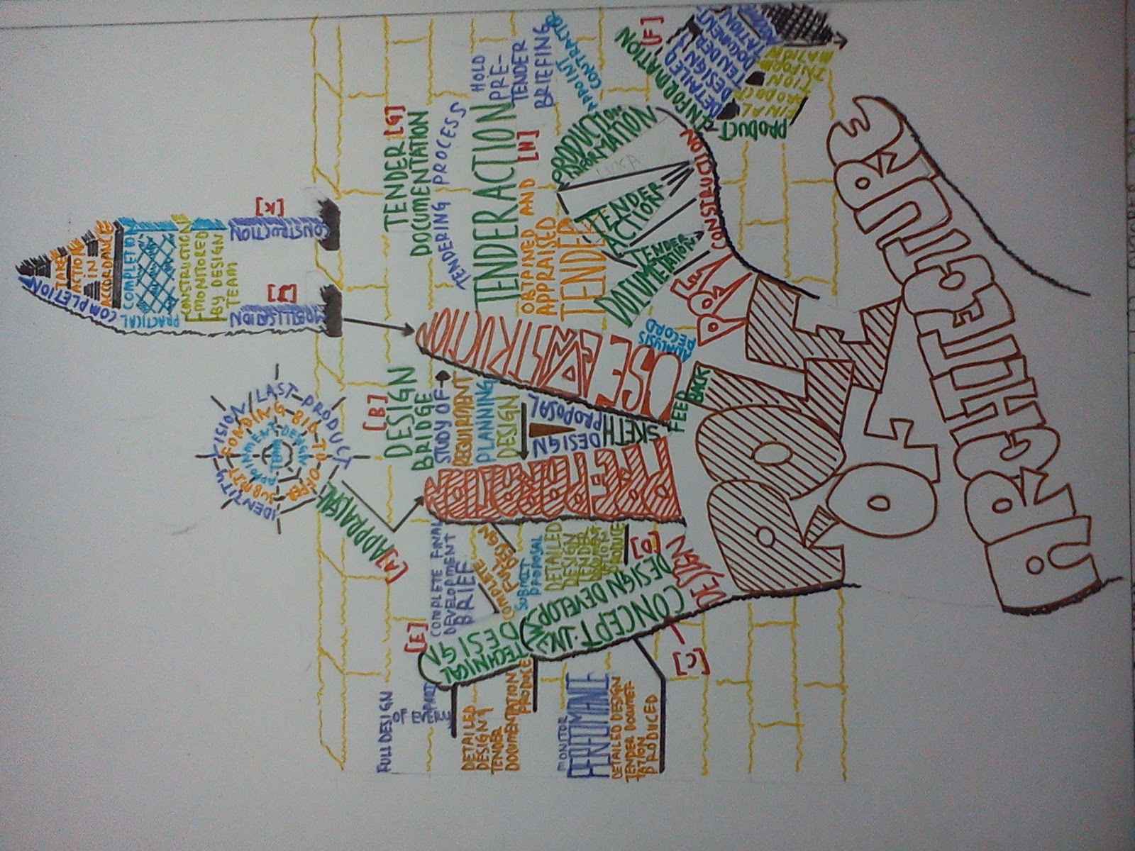 AZEEM AHMAD_aje nyer yer...FRESH ARCHITECTURE STUDENT: Project 6 : MIND MAP