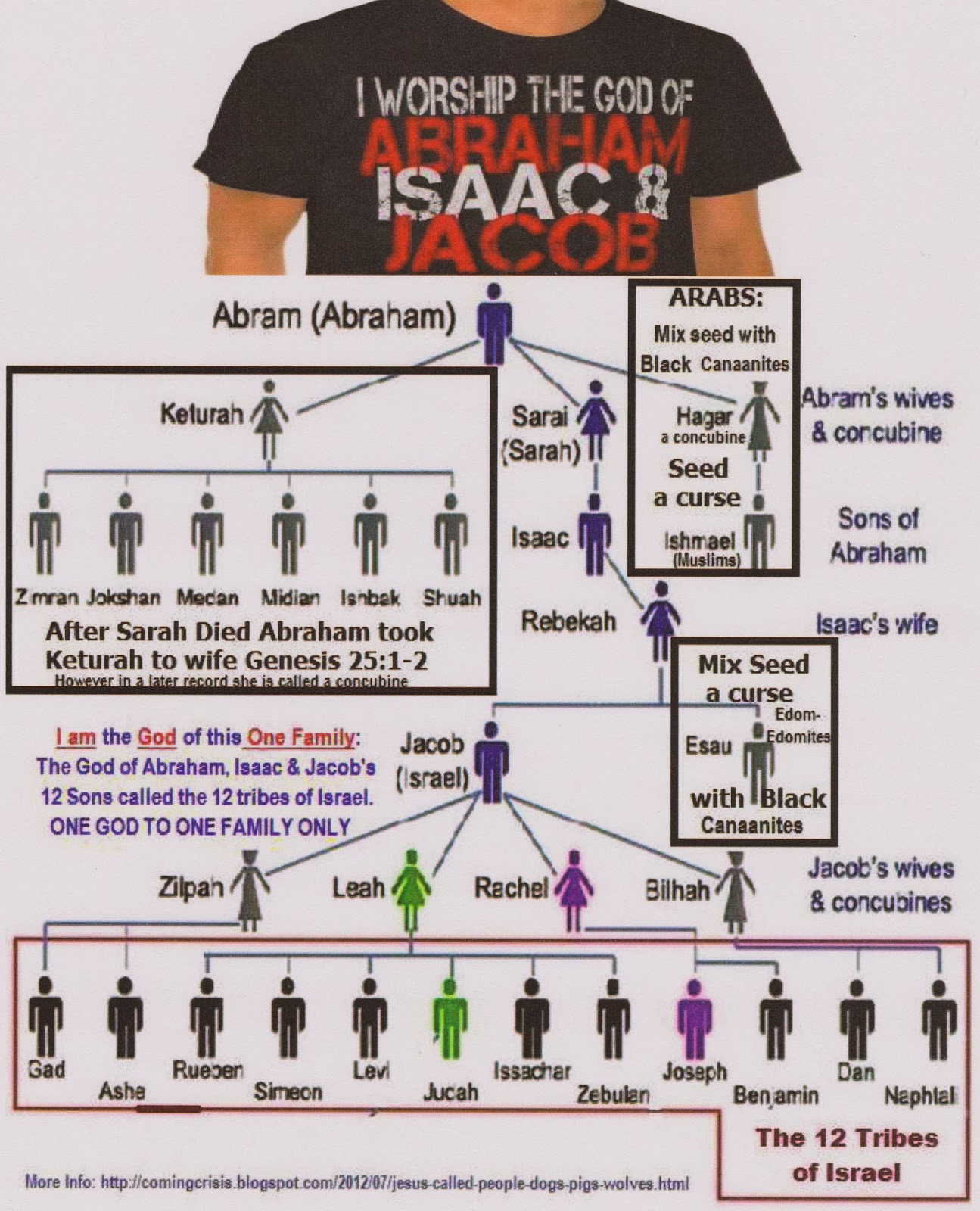 Jacob And Esau Family Tree
