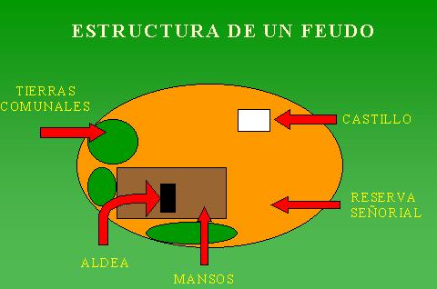 Historia Universal Medieval: La encomienda. La organización del feudo