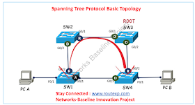 Route XP Private Network Services: Switching Techniques: STP Vs RSTP