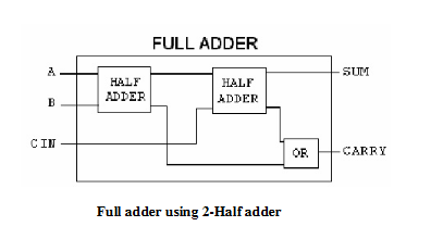 Type of Adders with Verilog Code - các loại bộ cộng bằng Verilog