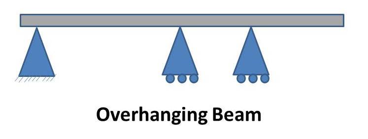 What is Beam? What are main Types of Beams - Mech4study