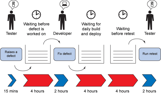 Muhammad Mubashir Ghori: Waste of Defects, 7 Wastes in Lean ...