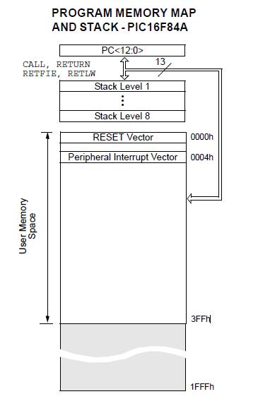 PIC16F84A PROGRAM MEMORY MAP ~ pic-microcontrollers-world