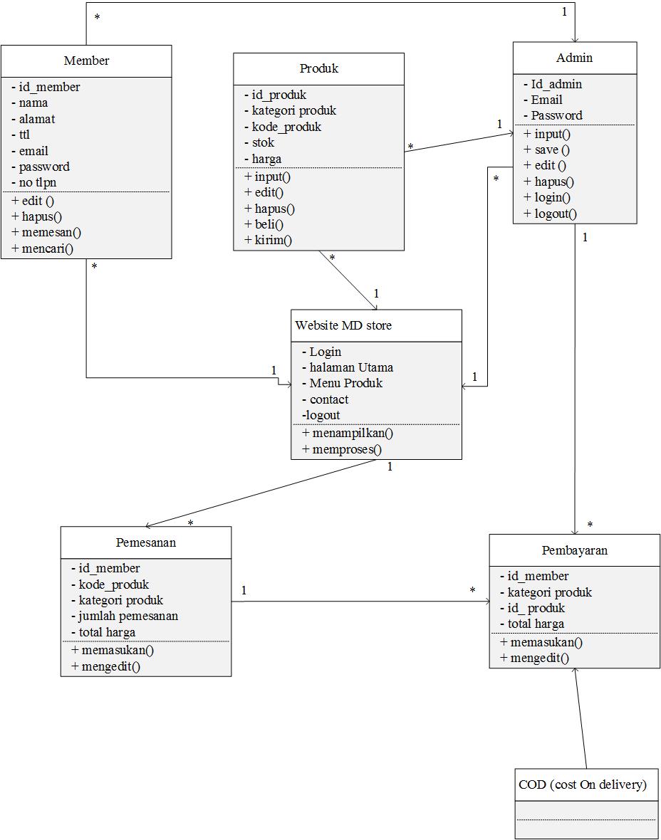 UML (Unified Modelling Language) ~ BLOG TEKNOLOGI