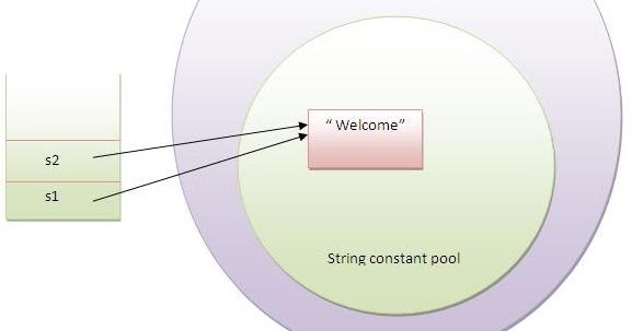 Garima Infotech Solution Core Java String Escape Sequence