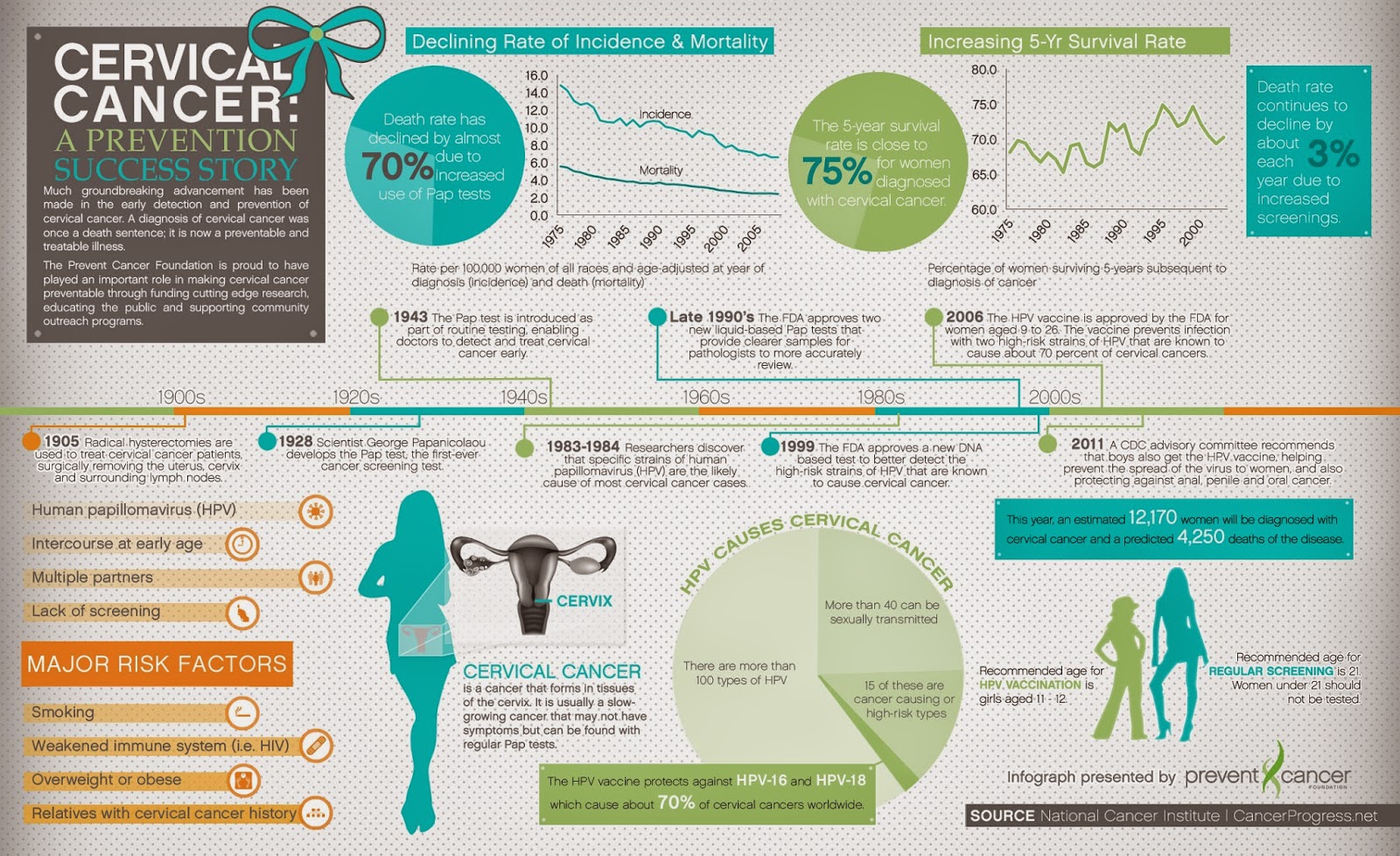 Cervical Cancer: Cervical Cancer Overview