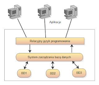 Różne systemy baz danych