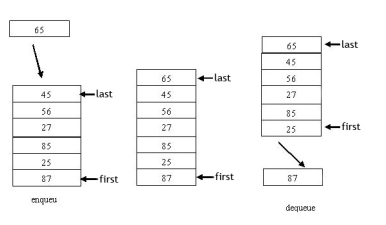 Algoritma Queue Non Circular & Circular di Pascal | Kuliah Pendidikan ...