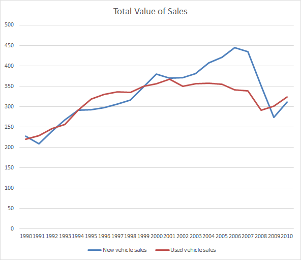 New Versus Used Automobile Sales 1990-2010 | Free By 50